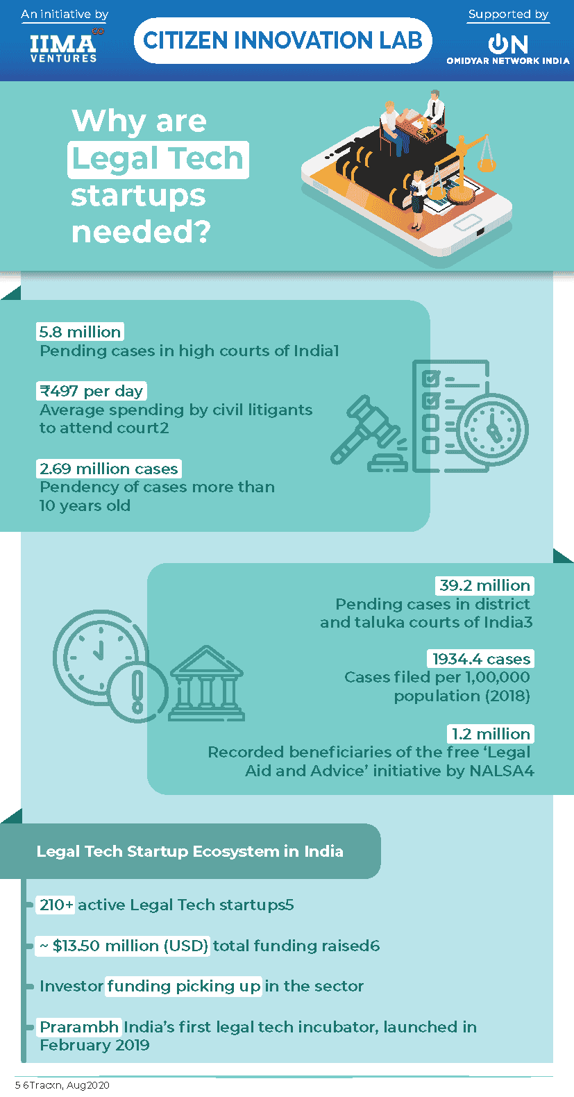 Why are Legal Tech startups needed? - IIMA Ventures Insights