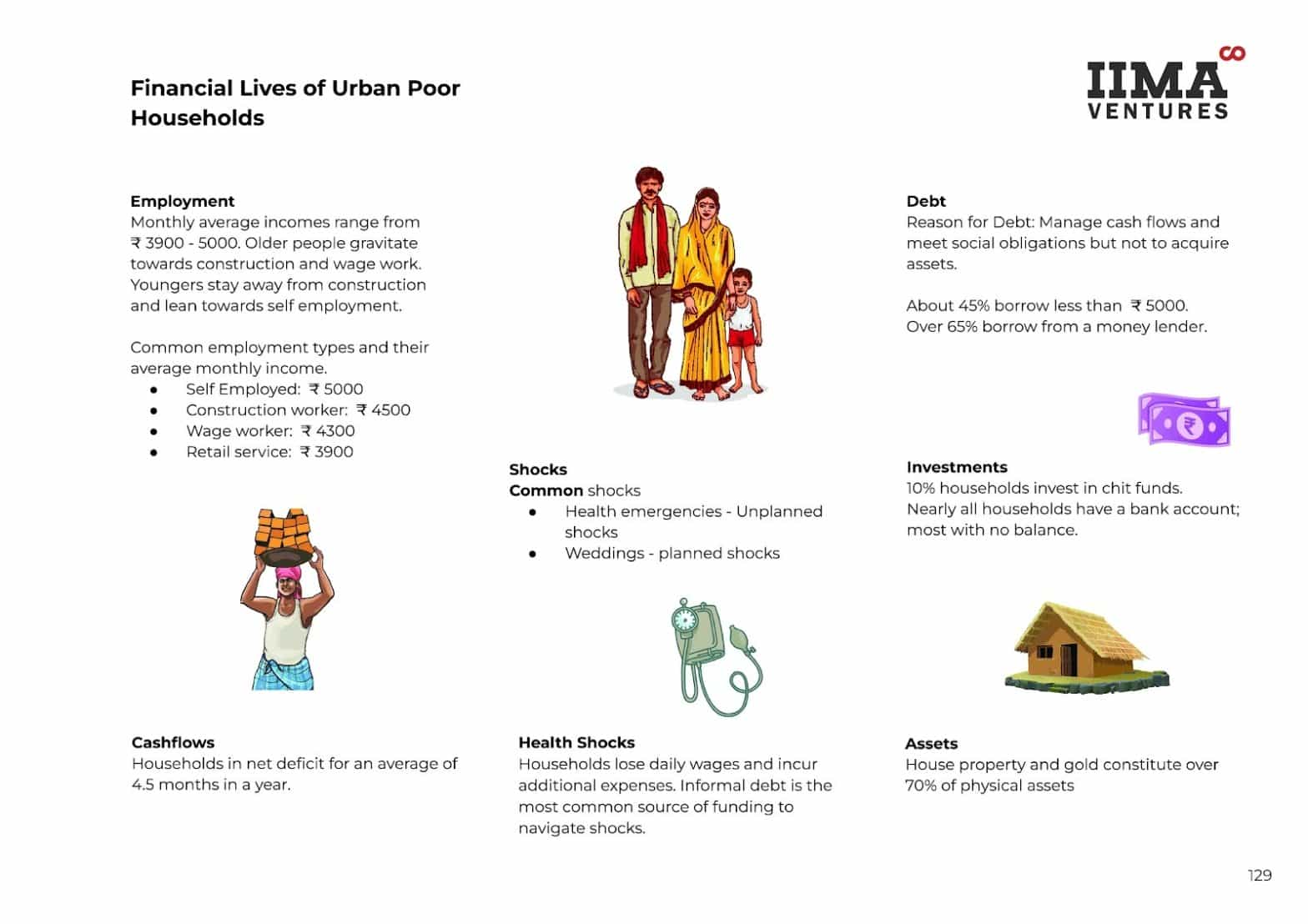 Financial Lives of Urban Poor Households - IIMA Ventures Insights
