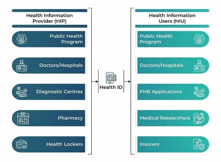 National Health ID & Patient Health Record - IIMA Ventures Insights