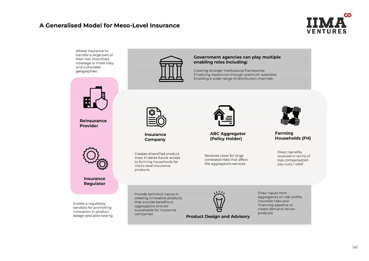 The Market for Meso Insurance - IIMA Ventures Insights