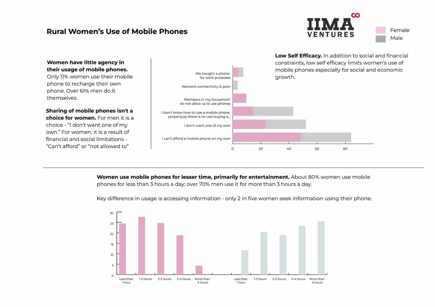 Rural Women's Use of Mobile Phones - IIMA Ventures Insights